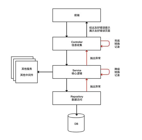 Java 基础 正确处理异常service里需不需要捕获异常吗 Csdn博客 Java 基础 正确处理异常service里需不需要捕获异常吗 Csdn博客
