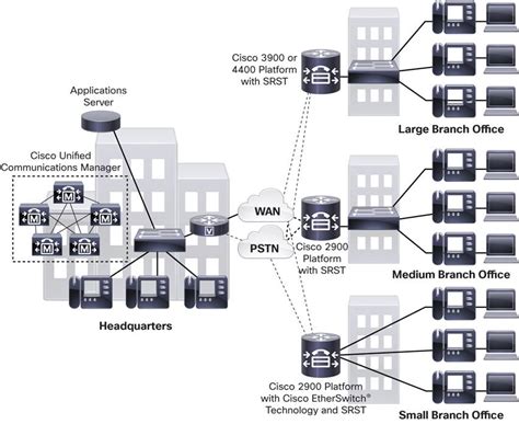 Cisco 2900 3900 And 4000 Series Integrated Services Router Interoperability With Cisco Unified