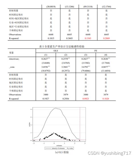 排污权机制是否提高了企业全要素生产率？附程序源代码数据参考文献线性回归yushibing717 2048 Ai社区