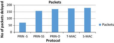 0Number Of Packets Delayed Vs Protocol Download Scientific Diagram