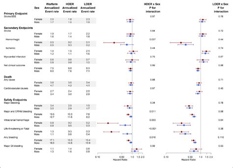 Efficacy And Safety Of Edoxaban Vs Warfarin Stratified By Sex The X