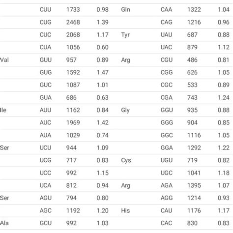 Statistical Analysis Of Synonymous Codon Usage Of Nbs Lrr Protein Download Scientific Diagram