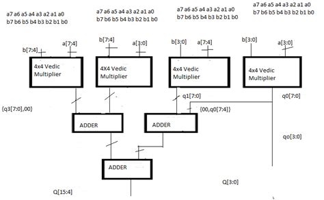8x8 Vedic Multiplier 8 Bit Vedic Multiplier Is Implemented By Using Download Scientific Diagram