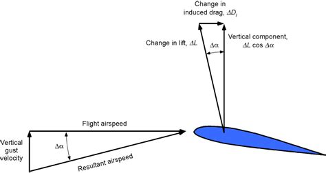 Maneuvers And Gusts Introduction To Aerospace Flight Vehicles