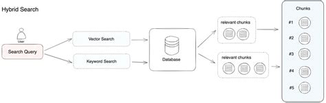 Rag Techniques From Naive To Advanced Weights And Biases
