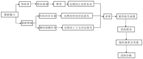一种基于对比自监督学习的时间序列设备故障诊断方法