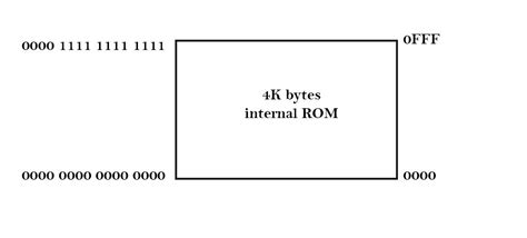 Memory Organization In 8051 Robotic Electronics