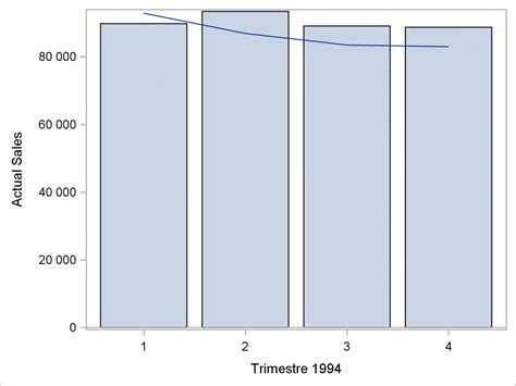 La Procédure Sgplot Sa Vie Son œuvre Od Datamining