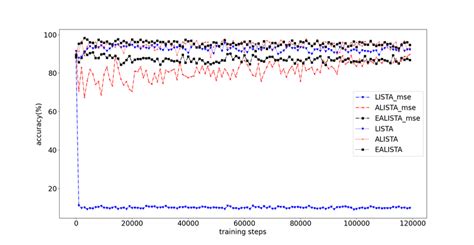 Comparison Of Support Set Accuracy Between Custion Loss Function And Download Scientific