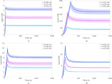 Experimental Mean Dashed Line And Standard Deviation And Numerical