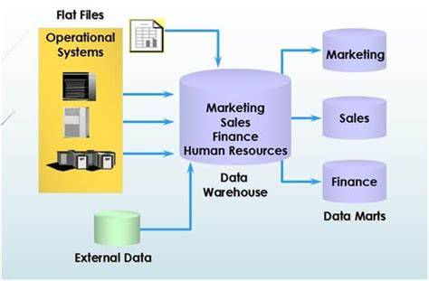 Santosh Vodhala ↗️ On Linkedin Datewarehouse Etl Datamart