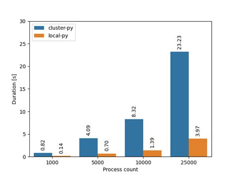 process spawning performance in rust kobzol s blog