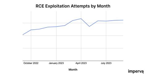 Imperva On Linkedin Remote Code Execution Rce Types Examples
