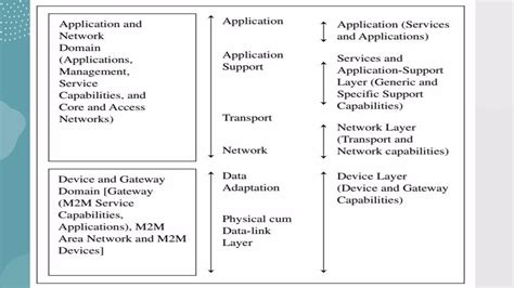 M2m Systems Layers And Designs Standardizations Pptx