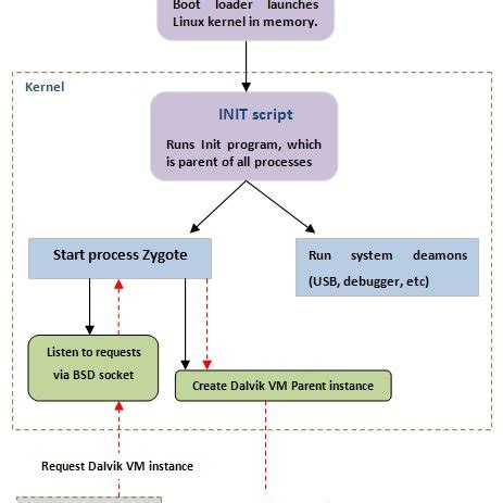 Android Boot Process Download Scientific Diagram