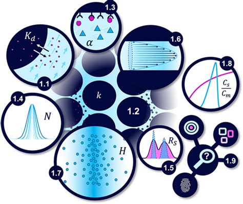 Fundamentals Of Chromatography Analytical Separation Science Books Gateway Royal Society