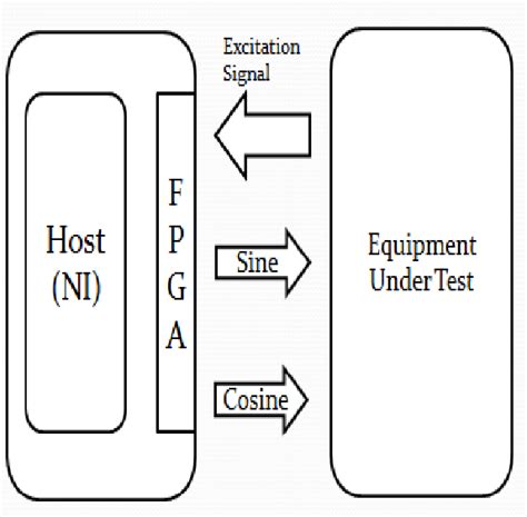 Figure 1 From Low Cost Labview Based Sensor Simulation Semantic Scholar
