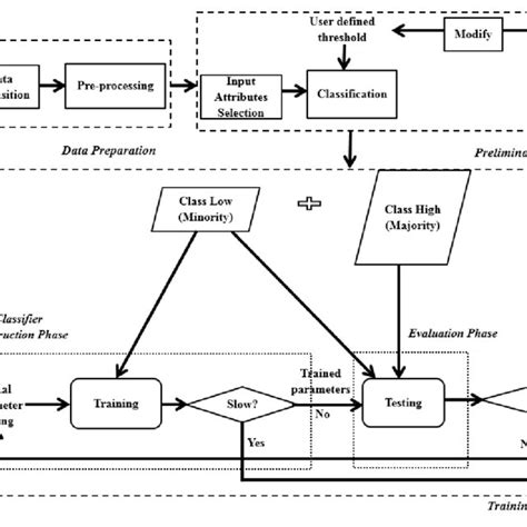 Proposed Framework For Classification Of Imbalanced Dataset Download Scientific Diagram