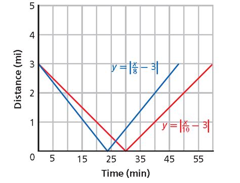 Transforming Absolute Value Functions
