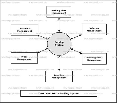 Data Flow Diagram For Smart Parking System Pdf Smart Car P