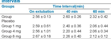 Table 1 From Evaluation Of Ondansetron Induced Qt Interval Prolongation In The Prophylaxis Of