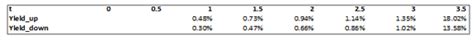 Interest Rate Models Building Black Derman And Toy Bdt In Excel Calculate Yields And Yield