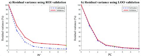 Residual Variance Curves For The Two Validation Approaches A Shows