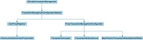 Spring Transactional 原理解析spring Transactional Repository Csdn博客