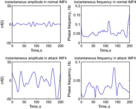 Instantaneous Amplitude Frequency In The Fourth Imf Component Download Scientific Diagram