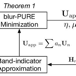 The Scheme Diagram Of The Proposed PSF Estimation Approach With The Download Scientific