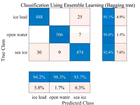 Confusion Matrix Of Bagging Classifier Download Scientific Diagram