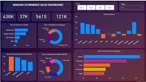 Github Sanchitkanojia Madhav Ecommerce Sales Analysis