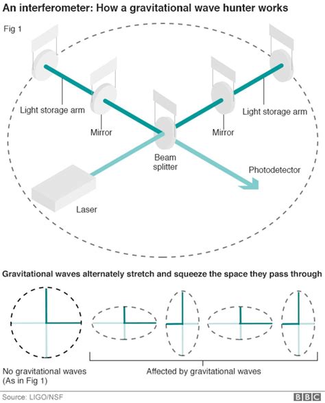 Gravitational Waves Reward For Five Decades Of Teamwork Bbc News