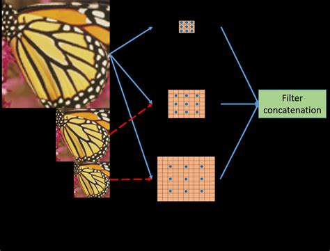 Illustration Of The Proposed Inception How To Learn Multi Scale Download Scientific Diagram