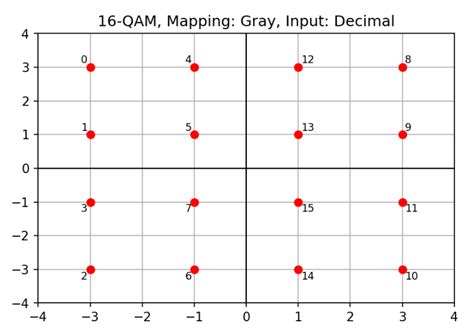 Modulationpy M Psk And M Qam Implementation · Issue 100 · Veeresht