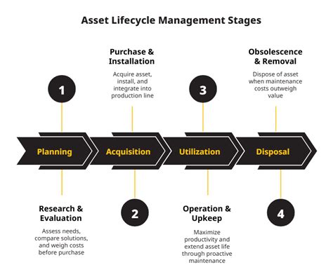 What Is Asset Lifecycle Management Best Practices And Strategies