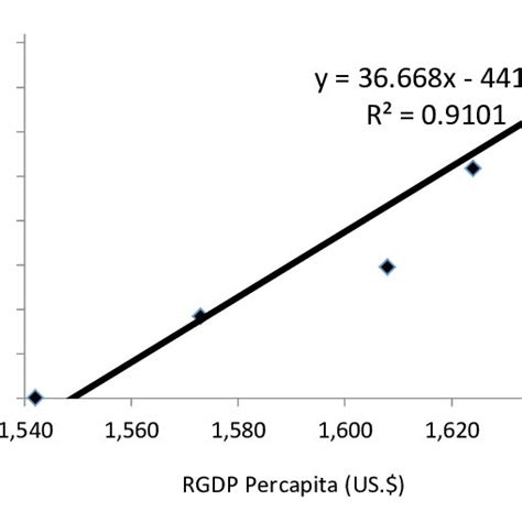 Positive Relation Curve Download Scientific Diagram