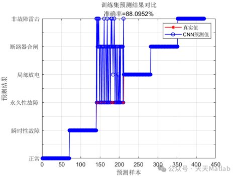 【电缆故障诊断 首发】基于小波包结合鹈鹕算法优化卷积神经网络dwt Poa Cnn实现电缆故障诊断算法研究附matlab代码 超强来袭电缆故障测距 机器学习 Csdn博客