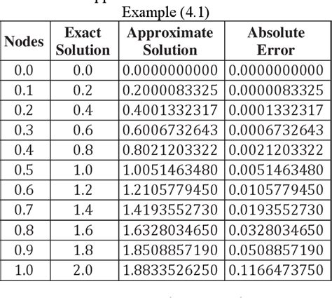 Table 2 From Solving Nonlinear Volterra Integral Equations By Mohanad Decomposition Method