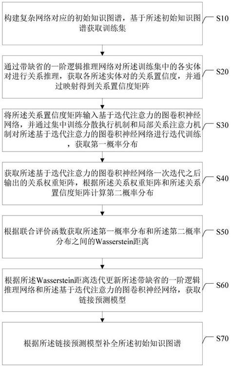 Complex Network Link Prediction Method And System Based On Logical