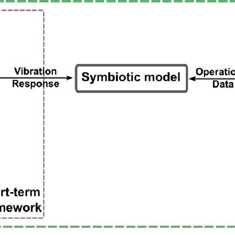A Conceptual Overview Of The Proposed Bi Component Framework Download Scientific Diagram