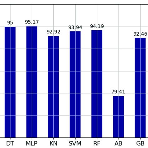 Comparison Of Sediment Trapping Efficiencies By Machine Learning And Download Scientific