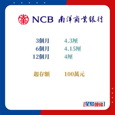 定存攻略富邦各存期划一加至4 4厘 膺全面存息王 1个月速赚逾1800元 星岛日报