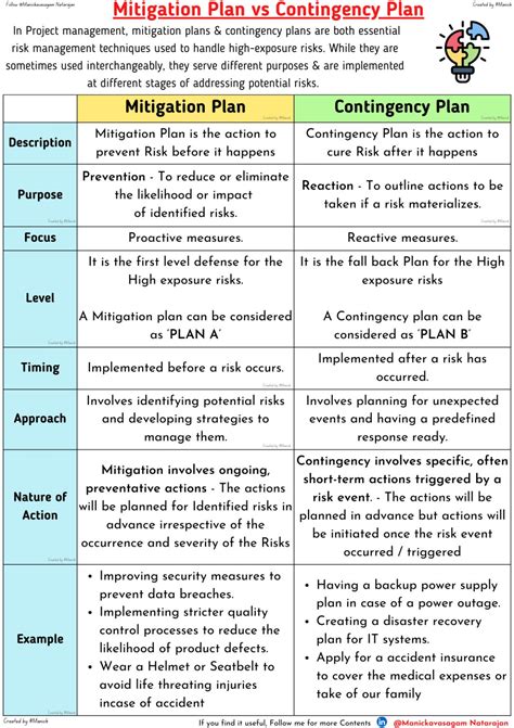 Mitigation Vs Contingency Plan Eng Slim El Euch Pmp®