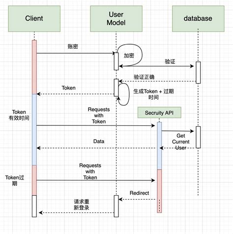 python fastapi 基于asyncio异步生态开发异步博客（二）通信逻辑篇 个人文章 segmentfault 思否