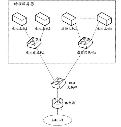 Method And Device For Virtual Network Configuration Migration Eureka