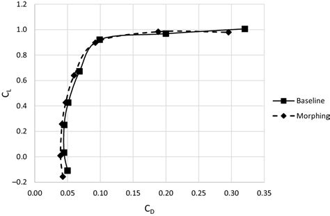 Development Of A Morphing Uav For Optimal Multi Segment Mission Performance The Aeronautical