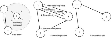 An Illustration Of How An Agent Gets Connected Using The Proposed Download Scientific Diagram