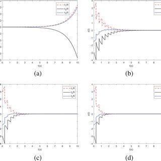 A The Unstable Dynamical Behaviour Of System B The System Download Scientific Diagram
