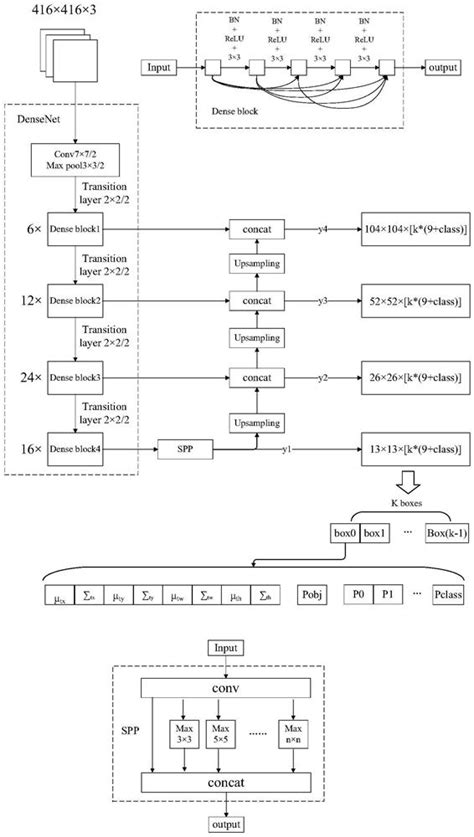 Target Detection And Identification Method Based On Convolutional